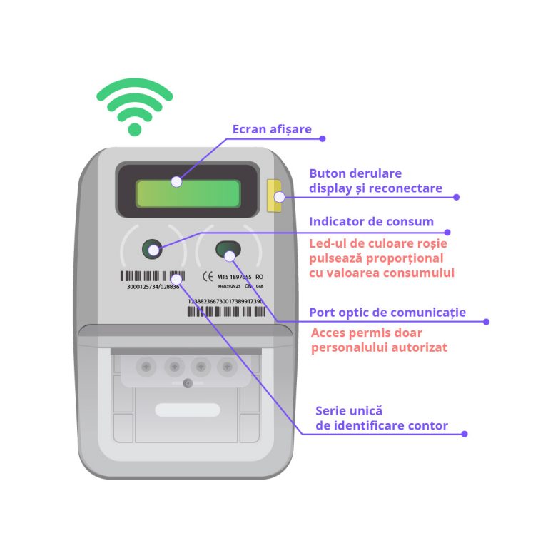 Totul despre contoare inteligente și măsurarea energiei | Despre Energie