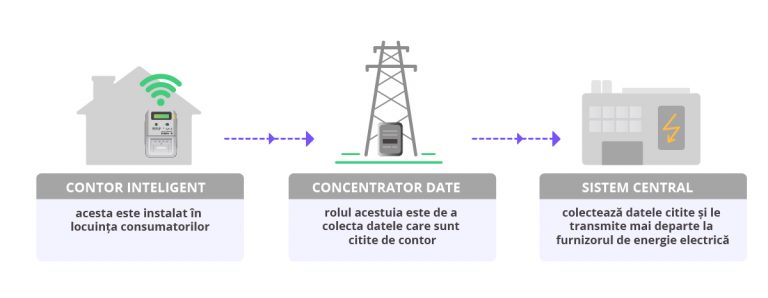 Totul despre contoare inteligente și măsurarea energiei | Despre Energie